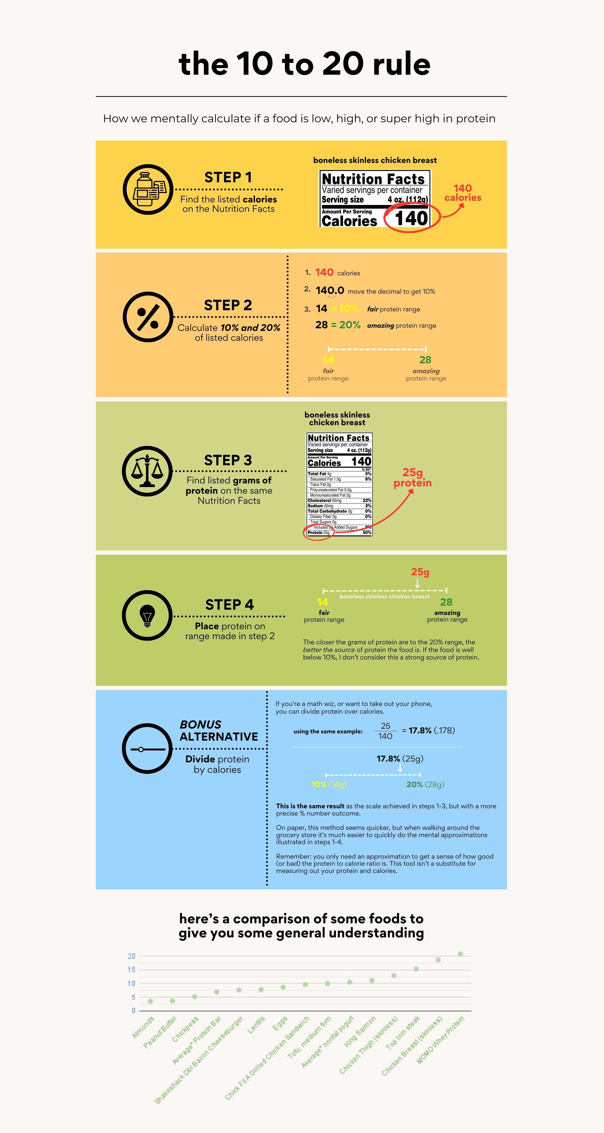 How to Read Nutrition Facts for Protein (10 to 20 rule)